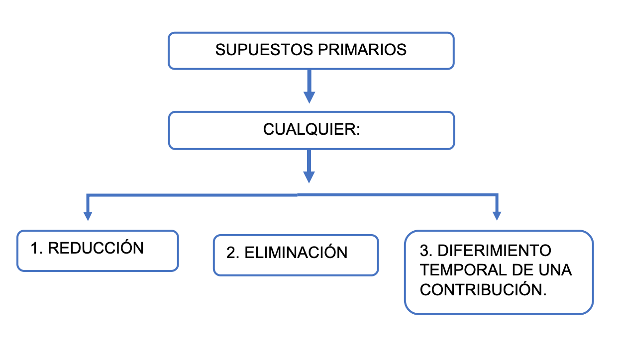 ALCANCE DEL CONCEPTO DE BENEFICIO FISCAL CONFORME AL ARTÍCULO 5-A DEL C ...